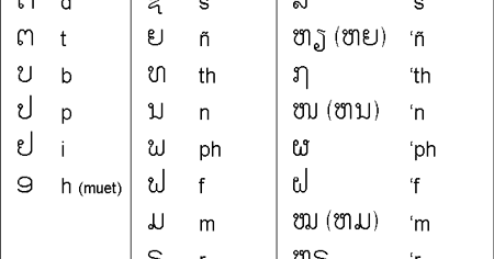The Lao alphabet